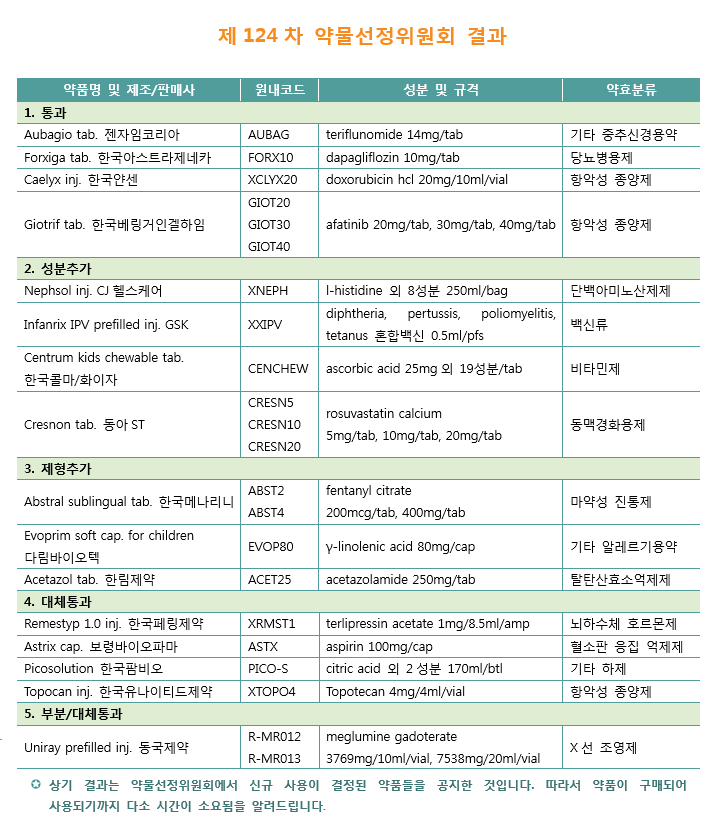 제 124차 약물선정위원회 결과 통과품목 신규통과약물 신약정보 약물정보 약제팀 서울아산병원