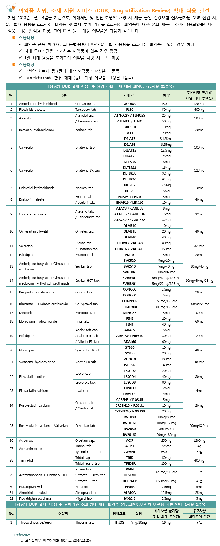 의약품 처방조제 지원 서비스 Dur Drug Utilization Review 확대 적용 관련 Special