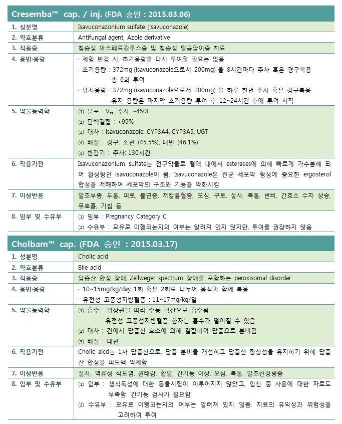 Fda 신약정보201506 Special Issue 최신의약정보 약물정보 약제팀 서울아산병원
