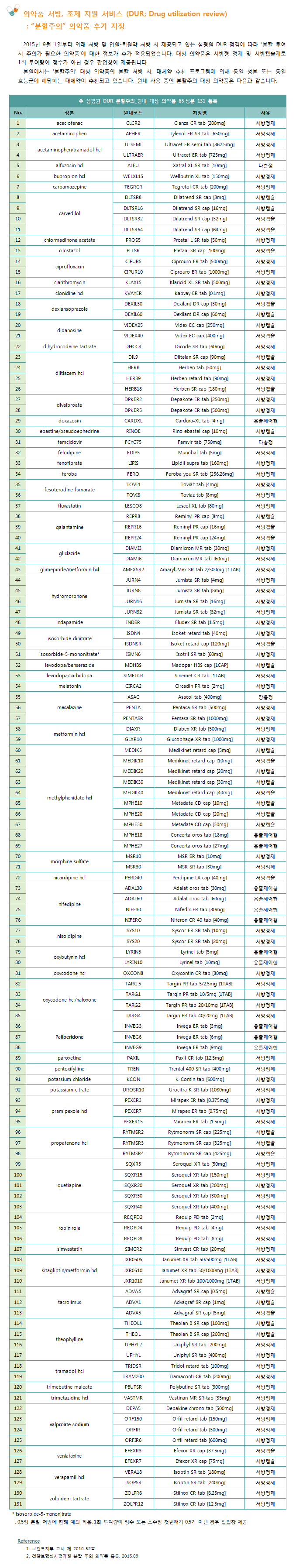 의약품 처방조제 지원 서비스 Dur Drug Utilization Review 분할주의 의약품 추가 지정