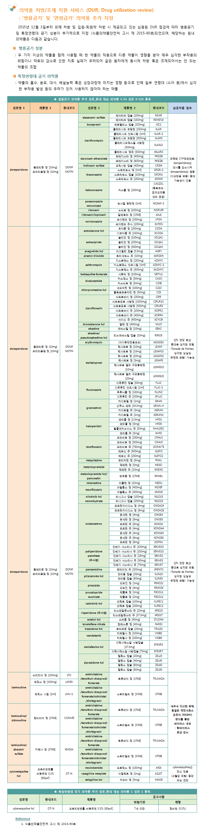 의약품 처방조제 지원 서비스 Dur Drug Utilization Review 병용금기 및 연령금기 의약품