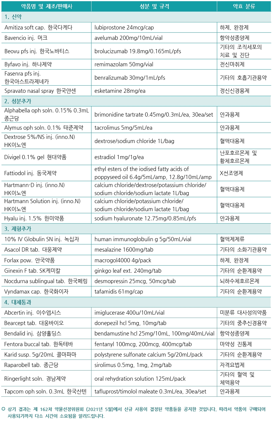 제 162차 약물선정위원회 결과 통과품목 신규통과약물 신약정보 약물정보 약제팀 서울아산병원