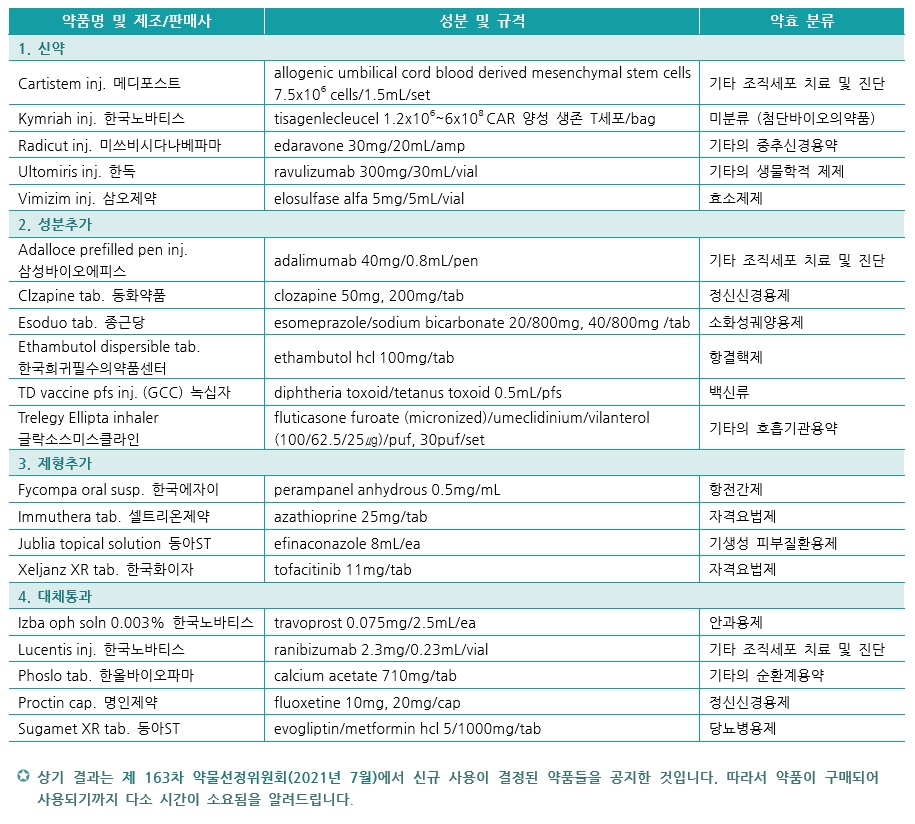 제 163차 약물선정위원회 결과 통과품목 신규통과약물 신약정보 약물정보 약제팀 서울아산병원
