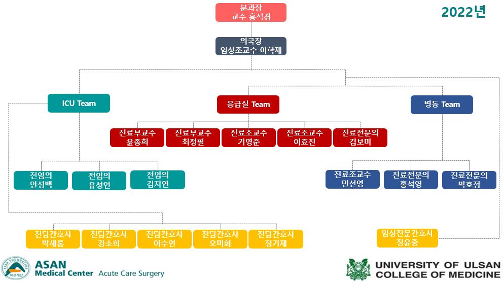 진료과소개 진료과소개 중환자ㆍ외상외과 소개 중환자ㆍ외상외과 서울아산병원