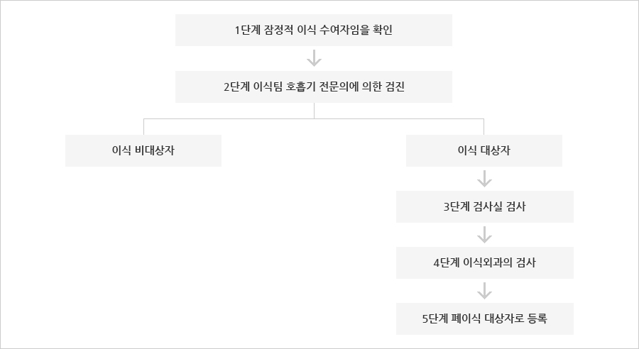 폐 이식 호흡기질환정보 질환정보 소아호흡기ㆍ알레르기센터 서울아산병원